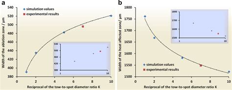 Model Fit Of The Width Of The Top Surface Ablation Zone And Download Scientific Diagram