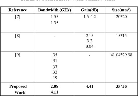 Table 1 From Closed Envelop Shaped Microstrip Cesm Antenna With Dgs