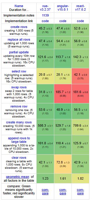 Angular Vs React Vs Vue 2023 Choosing The Perfect Framework For Yourself Alpha Code