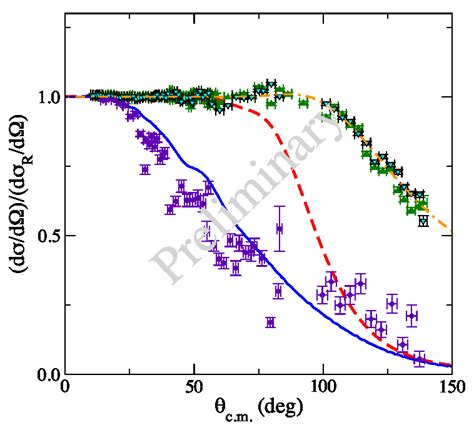 Color Online Differential Elastic Cross Section Of 9 Li And 11 Li On