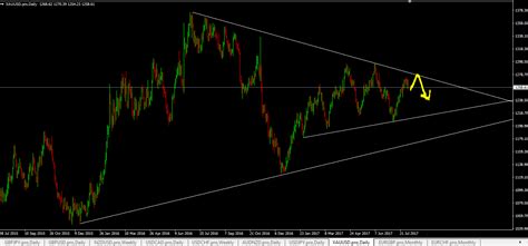 Forex Trading Signal Xauusd 070817 Forex Trading Forex Trading
