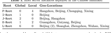 Table 1 from Measuring the Practical Eﬀect of DNS Root Server Instances A China Wide Case Study