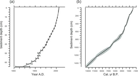A 210 Pb Profile With Fitted Cf Model B Bayesian Agedepth Model Download Scientific