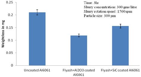 Variation Of Weight Loss Of Uncoated And Coated Al6061 Substrate See Download Scientific