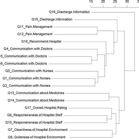 Hieratical Clustering On Binary Responses For 18 Questions The Cluster Download Scientific