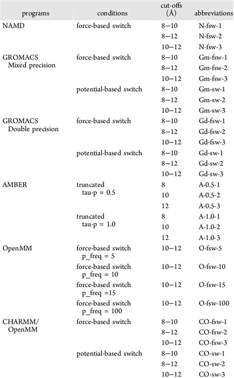 Table 1 From CHARMM GUI Input Generator For NAMD GROMACS AMBER OpenMM And CHARMM OpenMM
