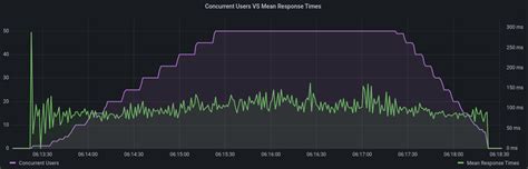 Wordpress Performance Speed Test Results Across Php Versions