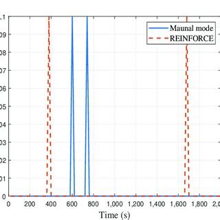 Packet Loss According To Steps Download Scientific Diagram