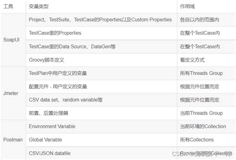 soapui、jmeter、postman三种接口测试工具的比较分析 csdn博客