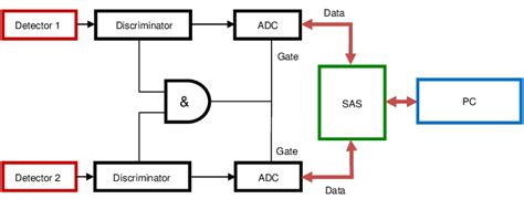 Hardware Coincidence Detector Block Diagram The AND Gate Is The Core Download Scientific