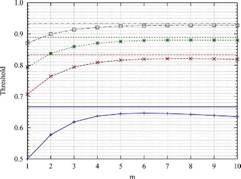 Figure 5 From Multiplicatively Repeated Nonbinary Ldpc Codes Semantic Scholar