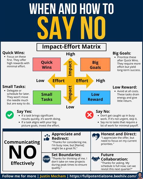 al moaruf ajasa on linkedin when and how to say no as shared justin