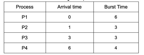 Solved Calculate Average Waiting Time And Average