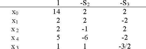 figure 1 from cutting plane methods for general integer programming semantic scholar