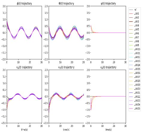 The Angularangular Velocity Trajectories Of 25 Quadrotor Uavs Using Download Scientific