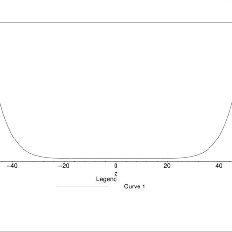 The Surface Minor Plotted As A Function Of The Moduli Fields X Y