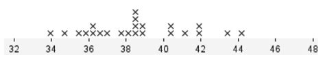 Solved The Stacked Dot Plot Of 23 Data Below Shows The