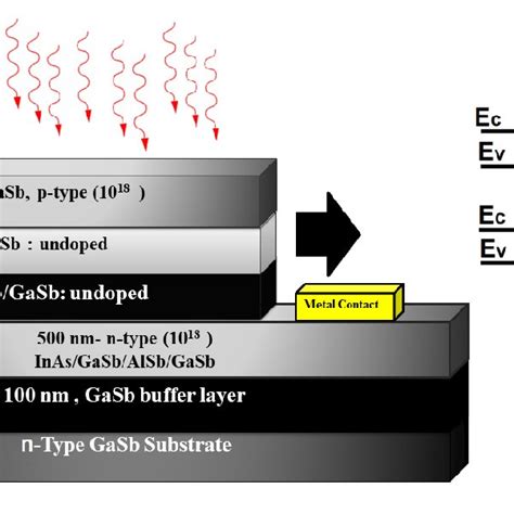 Pdf Low Noise Avalanche Photodetector Using Antimony Based Superlattice For Short Wavelength