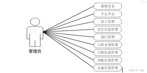 计算机毕业设计springboot工程建筑管理系统044mo9【附源码数据库部署lw】建筑工程管理系统源码 Csdn博客
