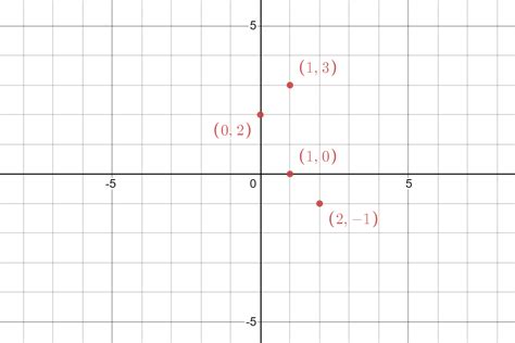 State The Domain And Range Of Each Relation Then Graph The Quizlet