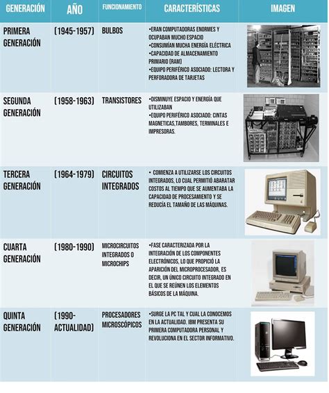 Generaciones De Las Computadoras