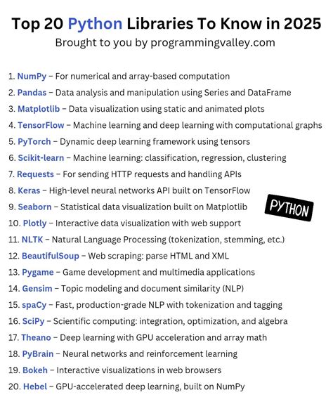 20 Essential Python Libraries For Developers Amr Abdelkarem Posted On The Topic Linkedin