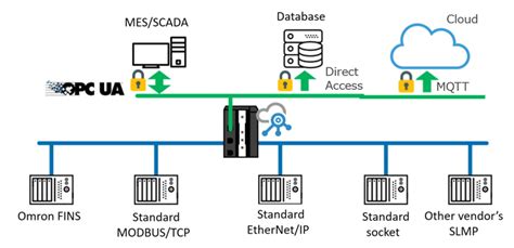 Connecting Equipment Using Opc Ua Opc Clients And Servers