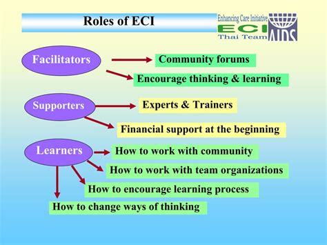 Ppt Eci Powerpoint Presentation Free Download Id3689563