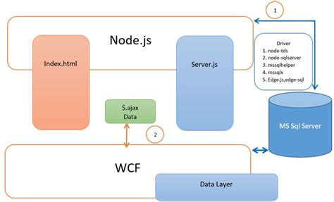 Nodejs For Net Developers By Wcf Codeproject