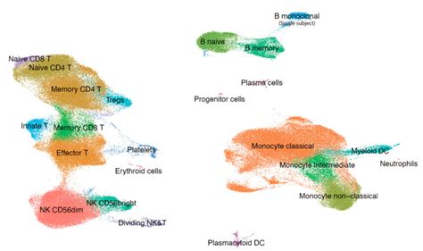 Single Cell Profiling Reveals Insights About Immunity In Idiopathic Pulmonary Fibrosis
