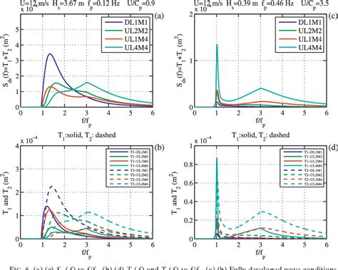 Figure 6 From Observation Consistent Input And Whitecapping Dissipation In A Model For Wind
