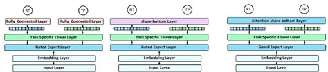 A Framework Of Mgen Rs Multi Tasks Gated Expert Model Removing