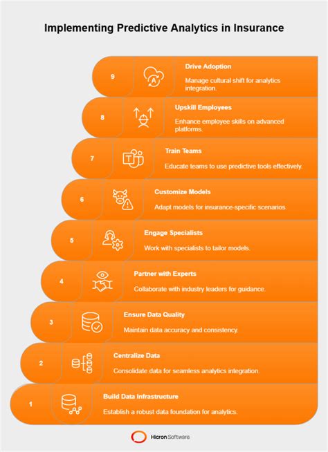 Using Predictive Analytics To Revolutionize Risk Management In