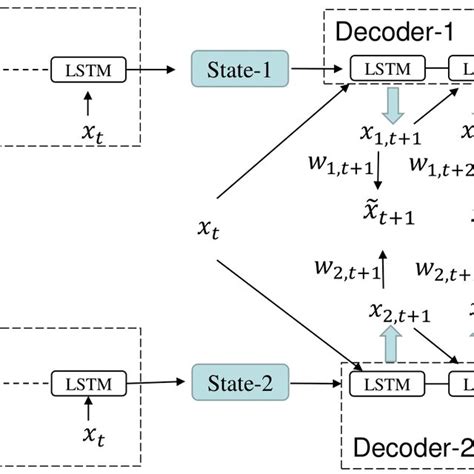 The Average Mape Of Seq2seq Models On Testing Set Seq2seqlstmtime