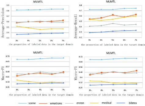Influence Of Each Comparing Algorithm With Increasing Percentages Of