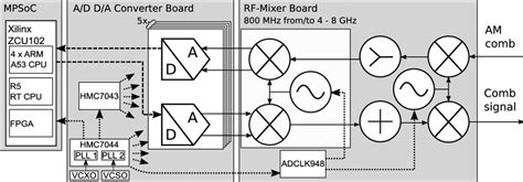 Block Diagram View Of The Current Sdr System Showing The Pcbs And Download Scientific Diagram