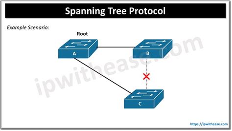 Types Of Spanning Tree Protocol Stp Ip With Ease