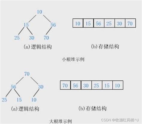 数据结构 堆的实现详细图解解说 Csdn博客