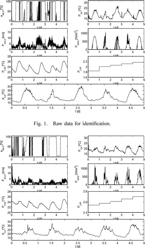 Figure 1 From Nonlinear Model Predictive Control Of Greenhouse Temperature Using A Volterra