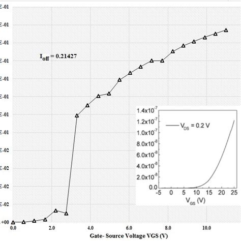 Pdf Performance Evaluation Of Gan Based Thin Film Transistor Using Tcad Simulation