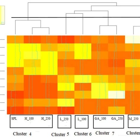 Hierarchical Clustering Analysis As A Function Of Average Spl Tree