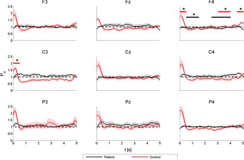 Average Relative Wavelet Power And Standard Error In Theta Range Download Scientific Diagram
