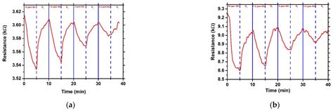 Room Temperature Nitric Oxide Gas Sensors Based On Nio Sno2 Heterostructures