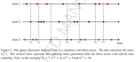 Variance Measuring The Rolling Volatility Of Intraday Tick Data Unevenly Spaced Time Series