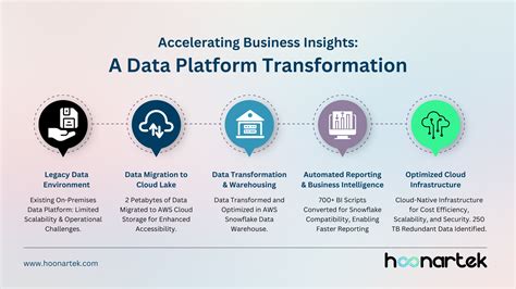 Award Winning Data Platform Modernization Telecom Giant Migrates To Snowflake On Aws
