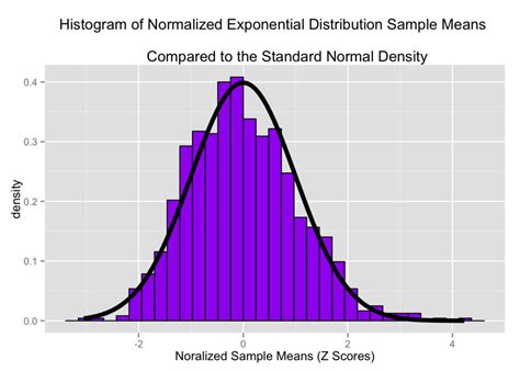 Coursera Statistical Inference Project One