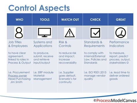 PMC Process Model Canvas Workshop PDF Logistics Business