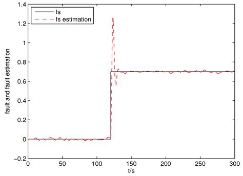 Mathematical Model For Fault Handling Of Singular Nonlinear Time Varying Delay Systems Based On