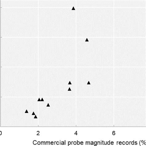 Monitoring Soil Moisture Content In Plot P1 Comparison Of The