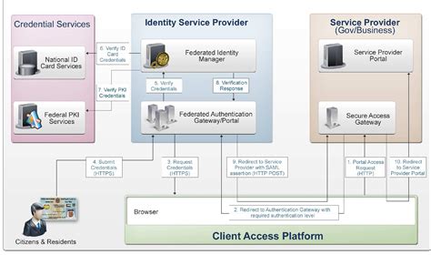 National Authentication Gateway Architecture